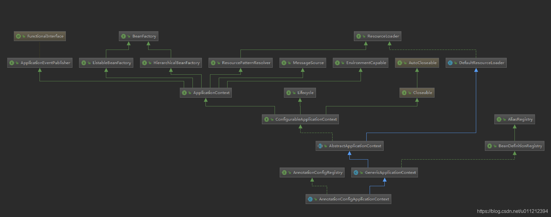 Spring IOC容器初始化流程_classpathxmlapplicationcontext scanbasepackages-CSDN博客