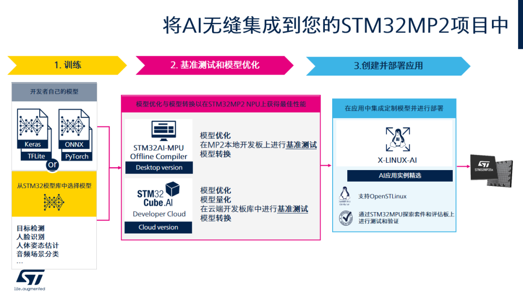 【STM32+FPGA】先进算力+强安全+边缘AI，64位STM32MP2聚焦工业4.0应用-CSDN博客