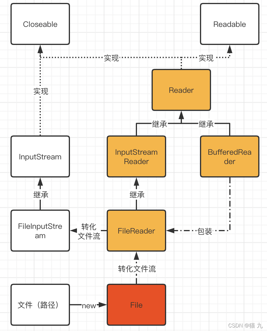 Java 文件读取与bufferedreader使用详解 Csdn博客
