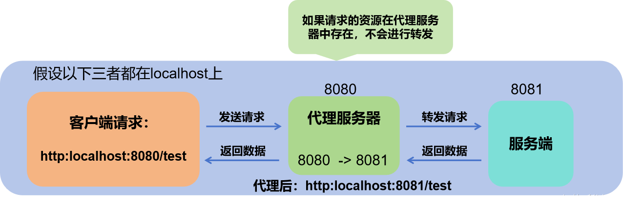 Vue中如何配置代理解决访问跨域问题vue配置代理解决跨域 Csdn博客