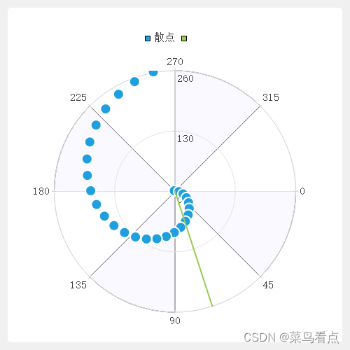 实现极坐标图表QPolarChart的角度轴范围是[0,360]时，0度在水平右侧-CSDN博客
