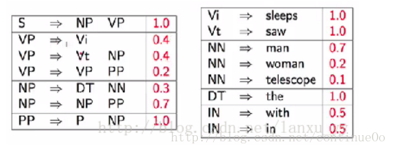 Probabilistic Context-Free Grammars(PCFG)概率上下文无关文法-CSDN博客