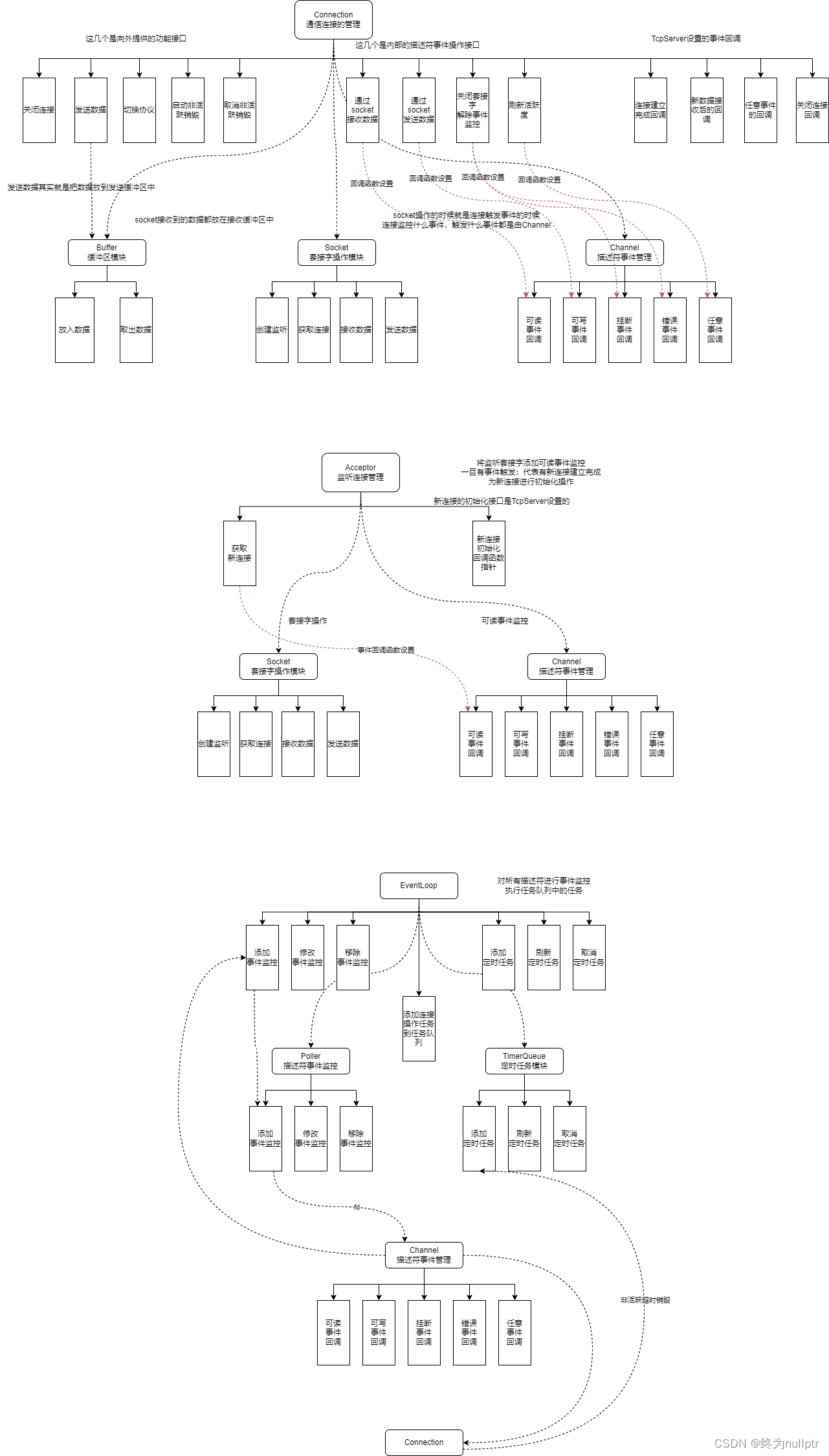 C++项目：仿mudou库one thread one loop式并发服务器实现_muduo one thread one loop-CSDN博客