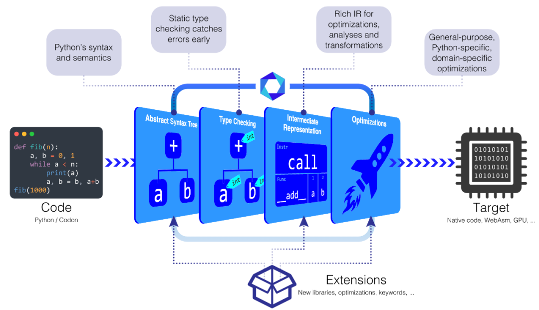 速度百倍提升，高性能 Python 编译器 Codon 火了！_exaloop codoncod-CSDN博客