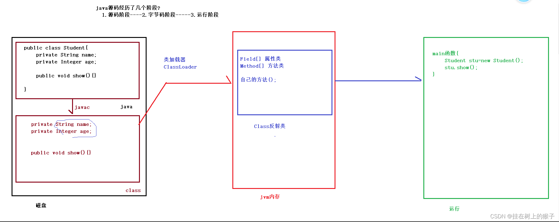 Java高级篇-----反射_java class.forname-CSDN博客