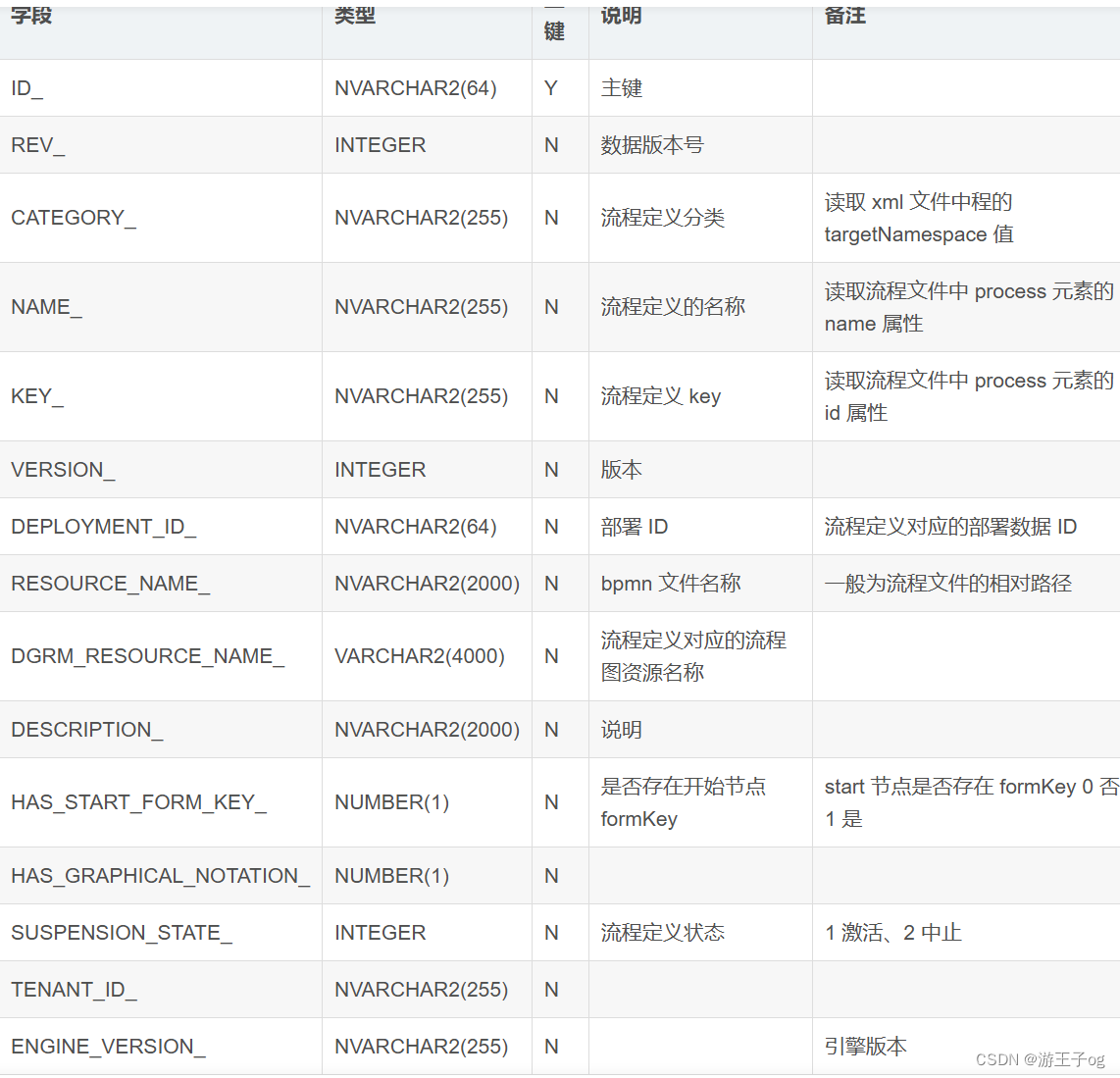 springboot与flowable（4）：表结构_flowable-spring-boot-starter-actuator-CSDN博客