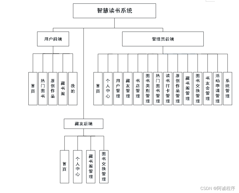 java/php/node.js/python智慧读书系统的设计与实现app【2024年毕设】-CSDN博客