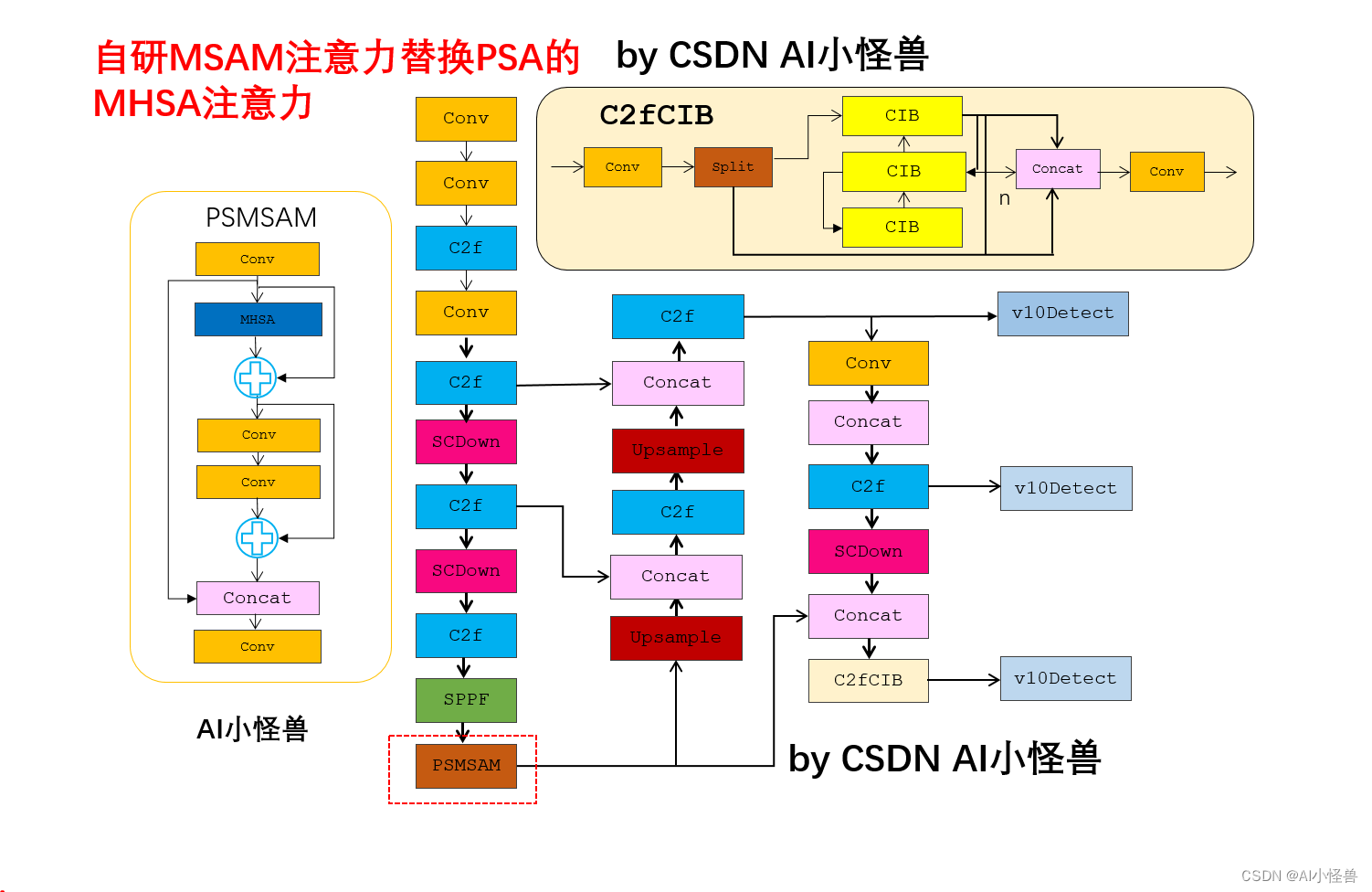YOLOv10涨点改进：原创自研 | 自研独家创新MSAM注意力，通道注意力升级，魔改CBAM-CSDN博客