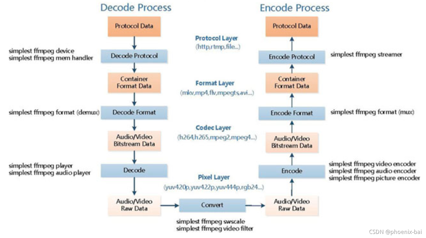 ffmpeg 利用AVIOContext自定义IO 输出结果写buffer_unknown type name 'avformatcontext-CSDN博客