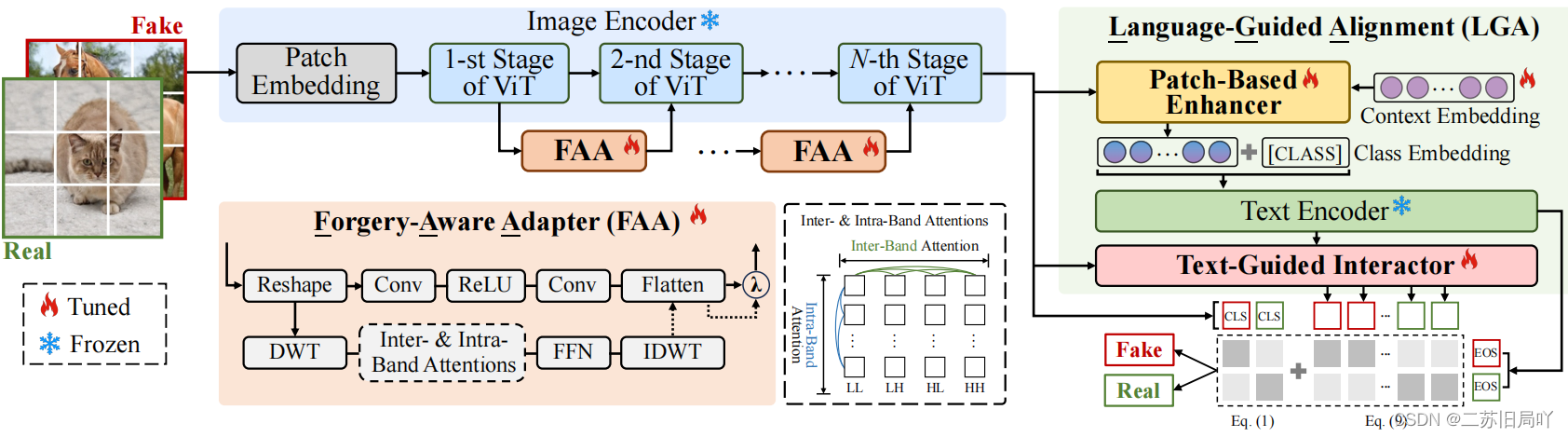 CVPR-2024-Forgery-aware Adaptive Transformer for Generalizable Synthetic Image Detection-CSDN博客
