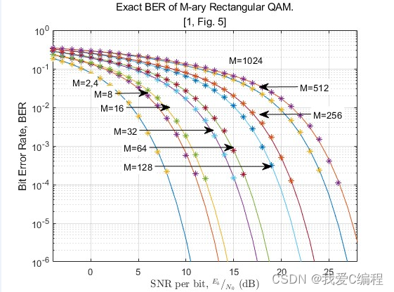 基于matlab和Simulink的不同阶QAM调制解调系统误码率对比仿真-CSDN博客