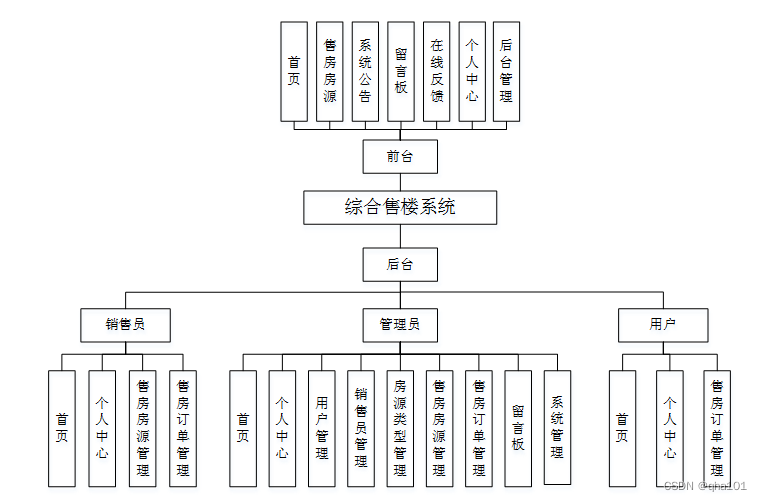 Ssmvue计算机毕业设计综合售楼系统(程序lw文档)综合售楼系统 Python Csdn博客