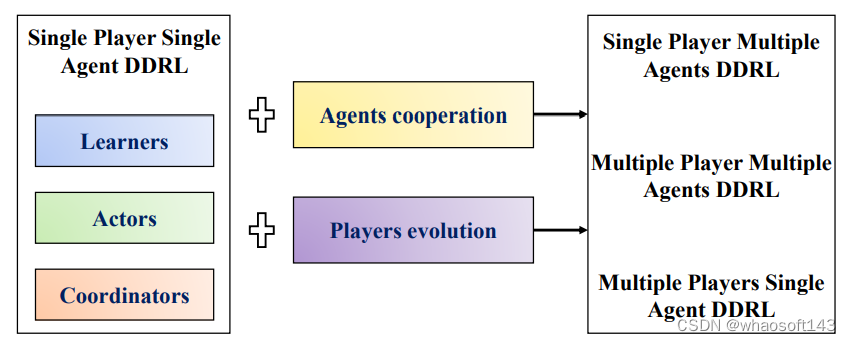 分布式深度强化学习DDRL_分布式强化学习-CSDN博客