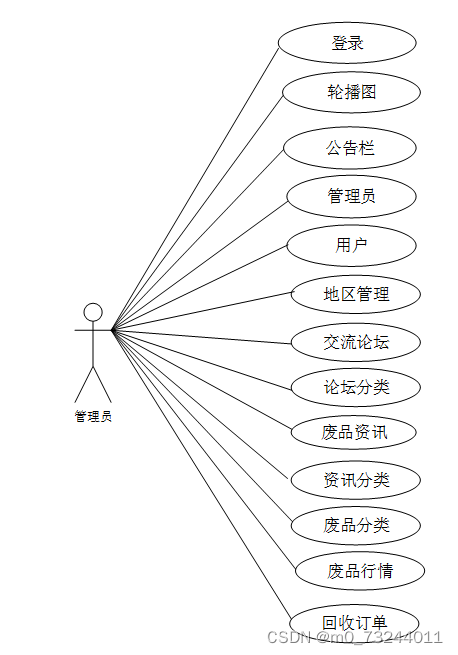 Spring Boot旧物回收管理系统毕业设计源码221713 Spring Boot M0 73244011 华为开发者空间
