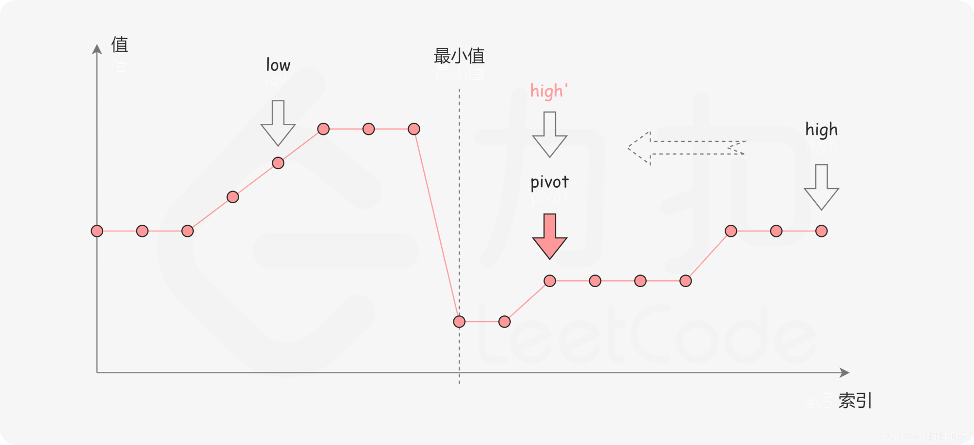 154，寻找旋转排序数组中的最小值ii Csdn博客