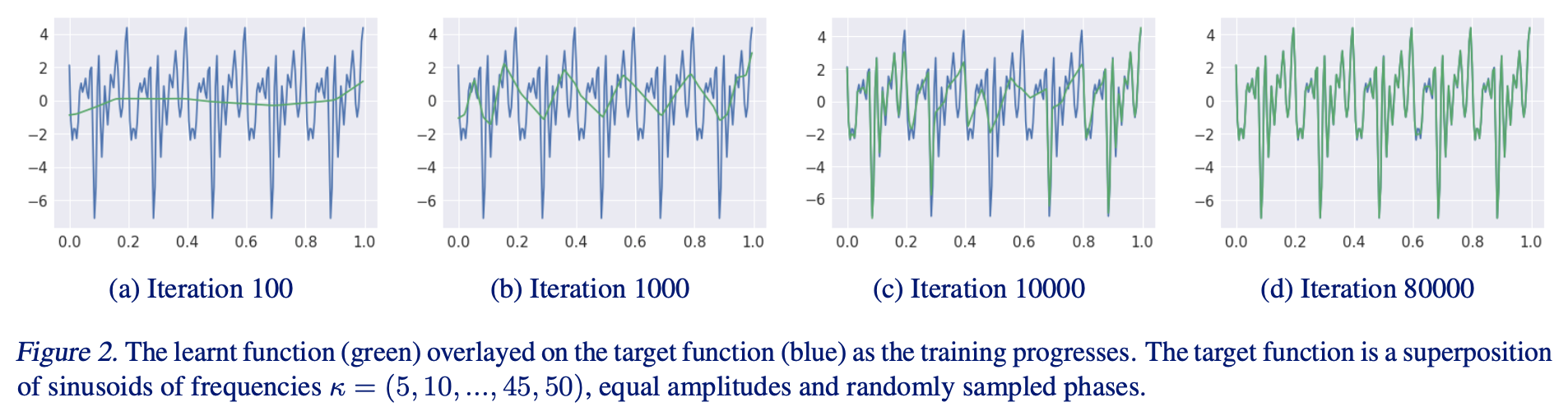 On the Spectral Bias of Neural Networks论文阅读-CSDN博客