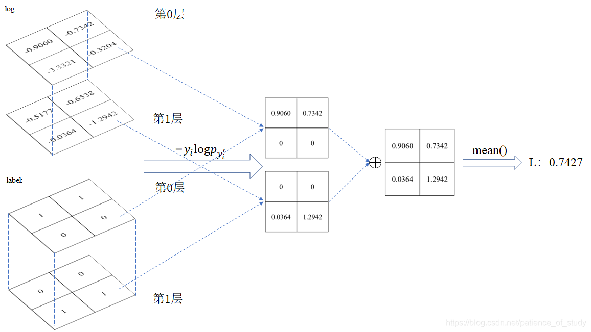 pytorch语义分割中CrossEntropy、FocalLoss和DiceLoss三类损失函数的理解与分析_dice loss震荡-CSDN博客