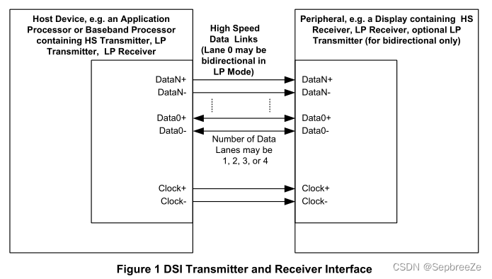 MIPI-DSI学习笔记（一）_dsi mode: lane num: transfer count:-CSDN博客