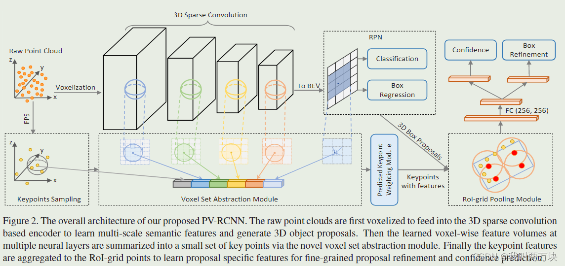 【论文解读】PV-RCNN: Point-Voxel Feature Set Abstraction for 3D Object Detection-CSDN博客