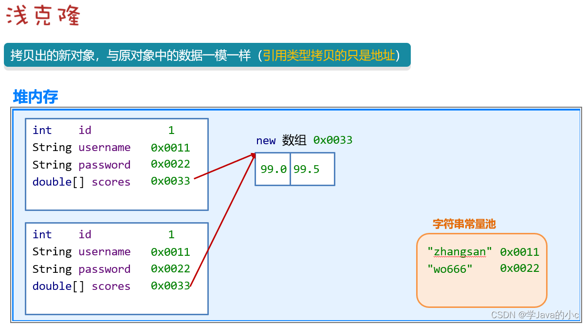 Java基础API详解：Object、equals、toString、克隆与日期时间处理-CSDN博客