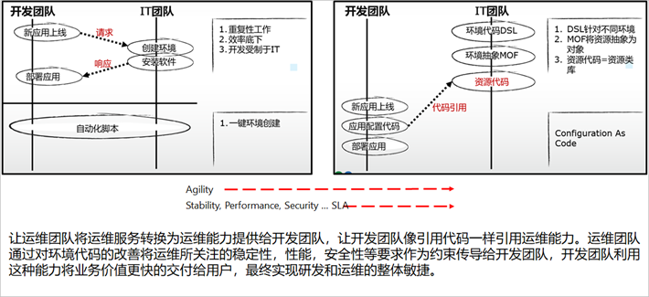 什么是DevOps_ppt devops db2 zos github and ucd-CSDN博客