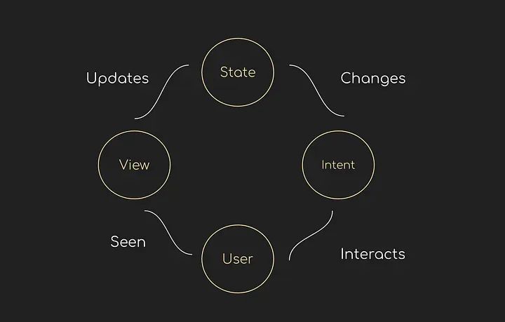 MVI 架构与 Jetpack Compose_jetpack compose mvi-CSDN博客