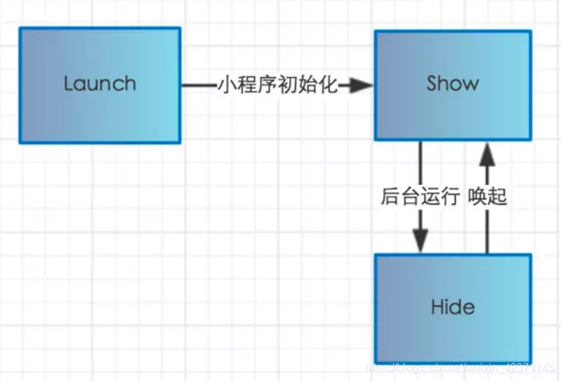 微信小程序生命周期（onLoad，onHide，onShow，onReady，onUnload）_小程序onshow-CSDN博客