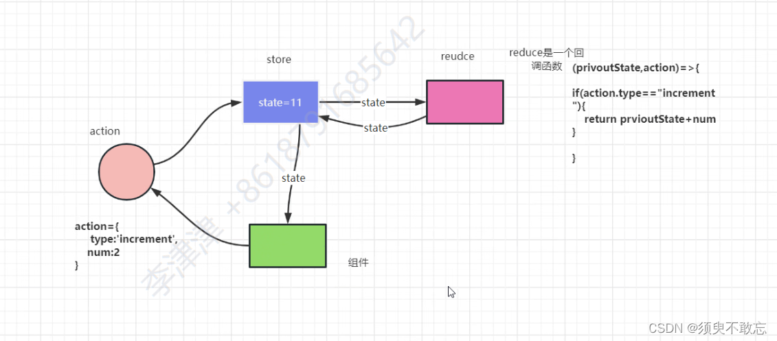 Redux的基本使用，从入门到入土_redux使用-CSDN博客