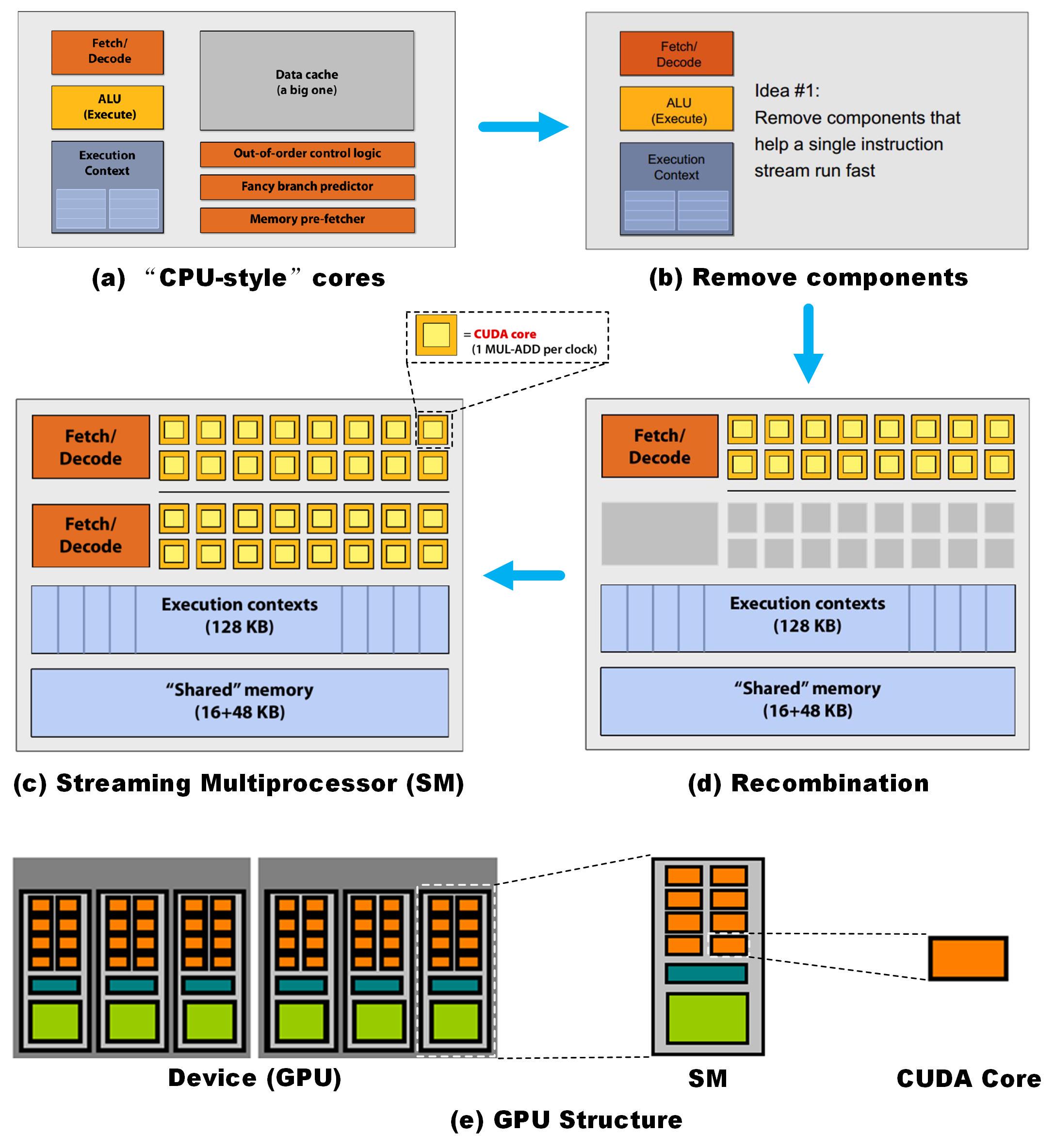 CUDA线程组织与层次 | 参加CUDA线上训练营_cuda 线程层次-CSDN博客