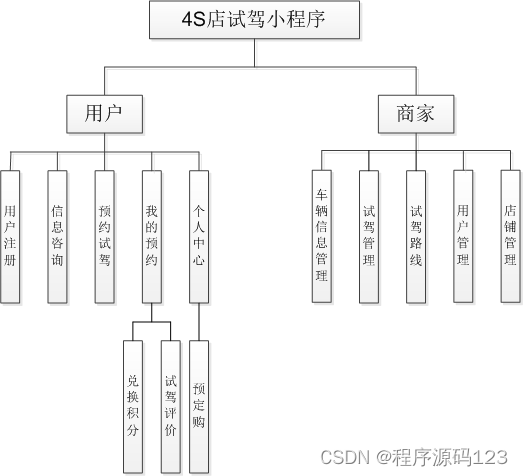 springboot 4S店试驾小程序-CSDN博客
