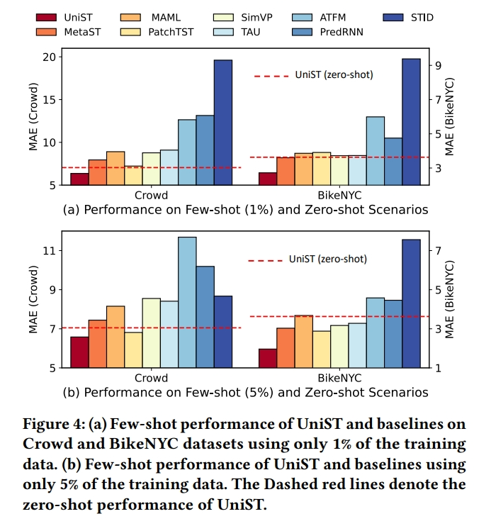 AI论文速读 | UniST：提示赋能通用模型用于城市时空预测-CSDN博客