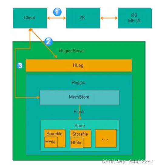 Hbase分布式数据库特性和架构解析-CSDN博客