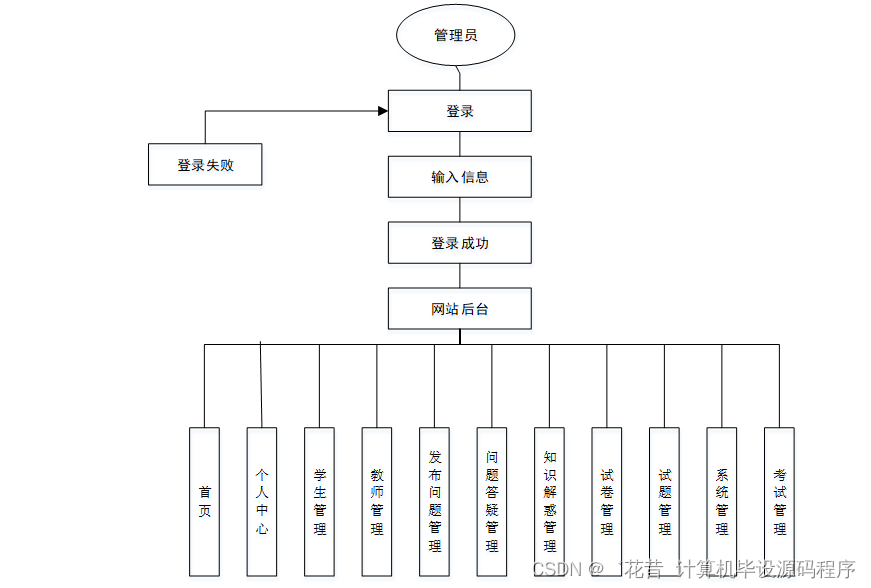 【附源码】java计算机毕业设计智能答疑系统app(程序lw部署)java 智能答疑 Csdn博客