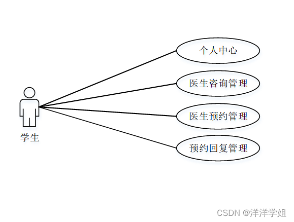 独有源码 Java Jsp校医院预约挂号平台的设计与实现ok338从不会做毕业设计到成功完成的过程与方法校医院预约挂号用例 Csdn博客
