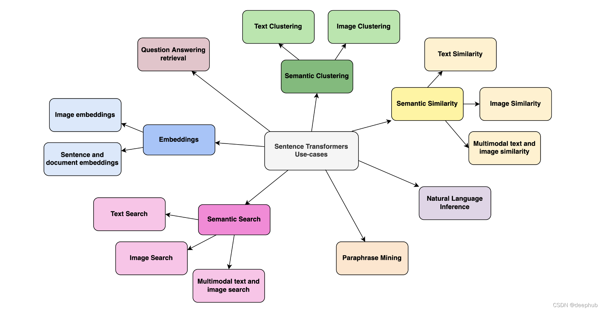 5分钟 NLP系列 — SentenceTransformers 库介绍-CSDN博客