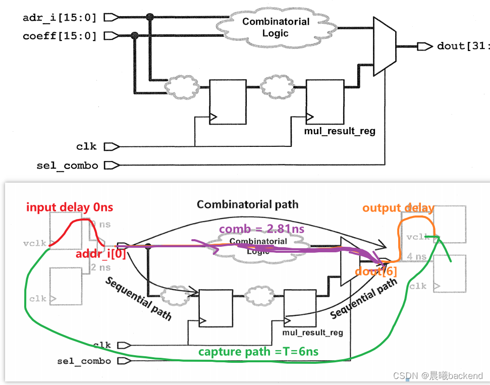 DC LAB8 & SDC约束 & 四种时序路径分析_in2reg timing report-CSDN博客