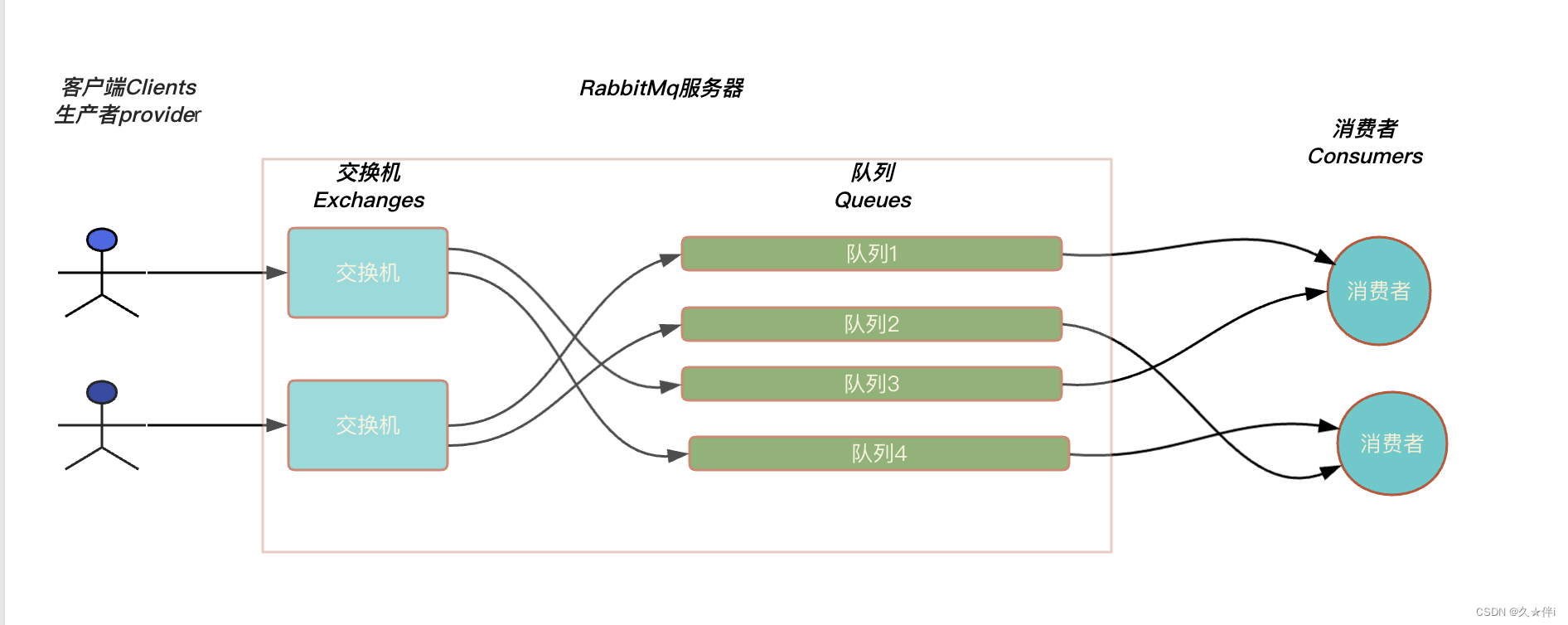 spring整合rabbitMq_spring nacos rabbitmq配置多个topic-CSDN博客