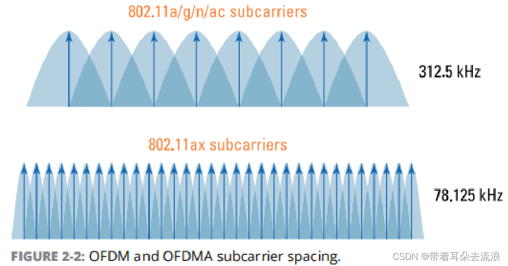 802.11AX基础---走进HE WLAN_802.11 ax协议中:有效子载波个数-CSDN博客