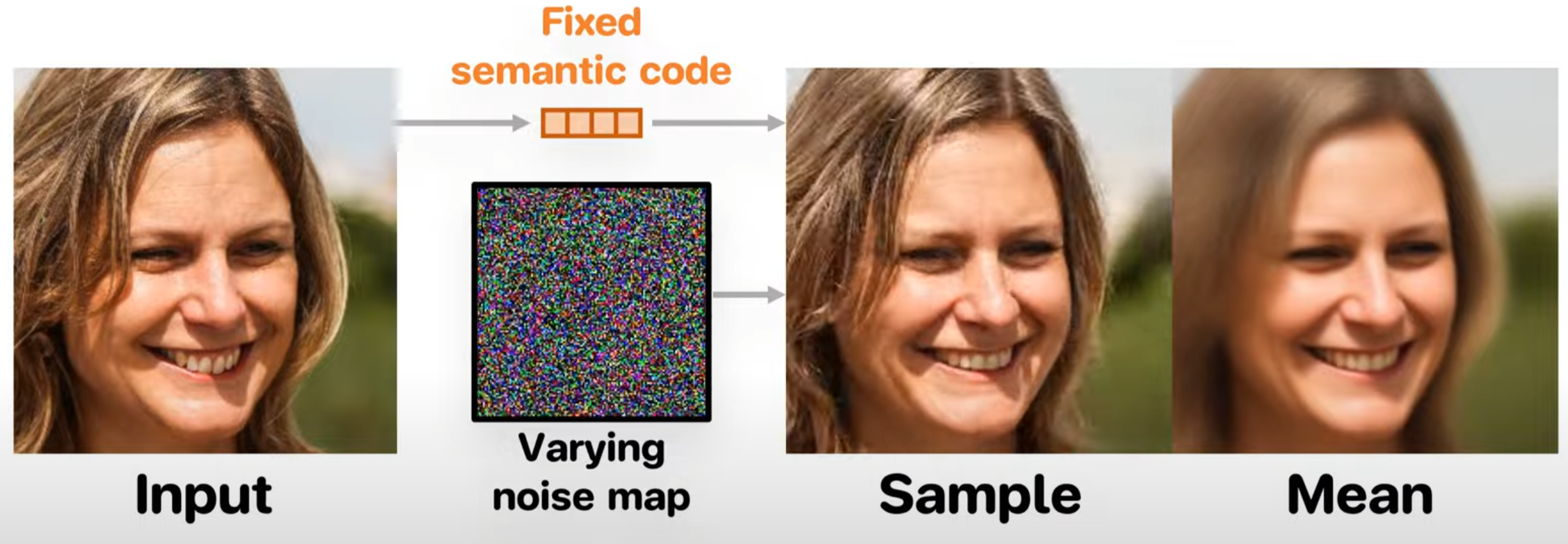 【CVPR 2022 Oral】（Diffusion Autoencoders）Toward a Meaningful and ...
