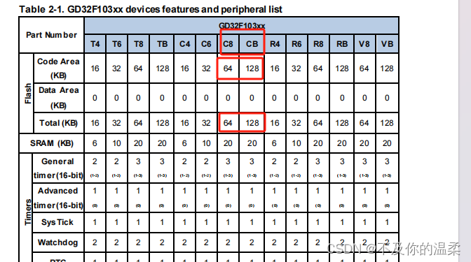 GD32F103系列单片机片上FLASH和ARM介绍_gd32f103 flash-CSDN博客