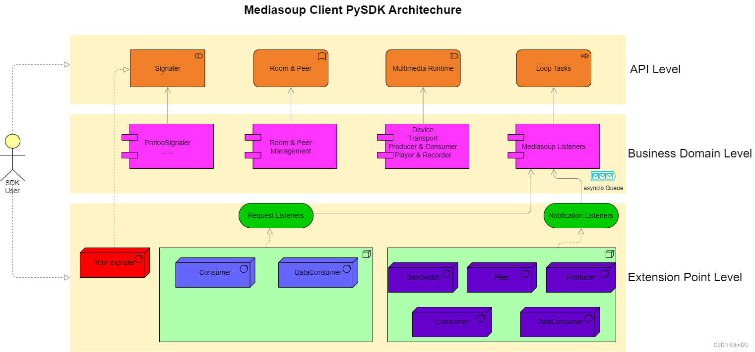 纯Python的开源Mediasoup客户端SDK(mediasoup-client-pysdk, smcdk)发布，学习WebRTC的捷径来了_csdn mediasoup client ...