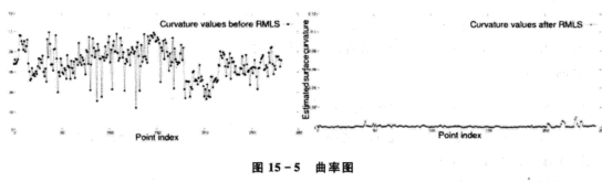 Surface-1 PCL学习记录-6 Moving Least Squares (MLS) （ 平滑处理-基于多项式拟合的法线估计+点云平滑和数据重采样）功能及用法解析_pcl mls法线 ...