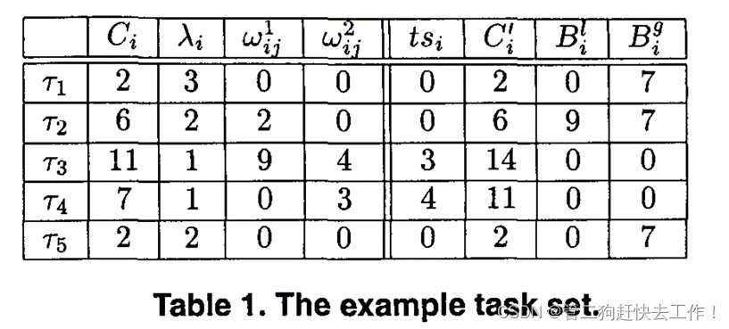 操作系统论文导读（四）：Minimizing Memory Utilization of Real-Time Task Sets in Single and…_memery ...