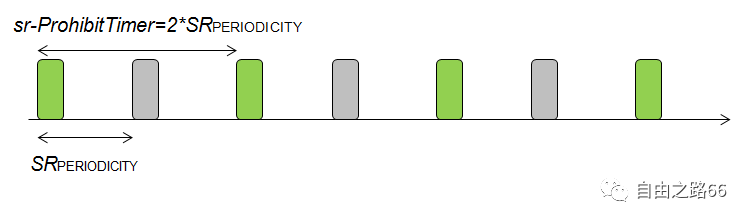 NR - Scheduling Request_nr sr-CSDN博客