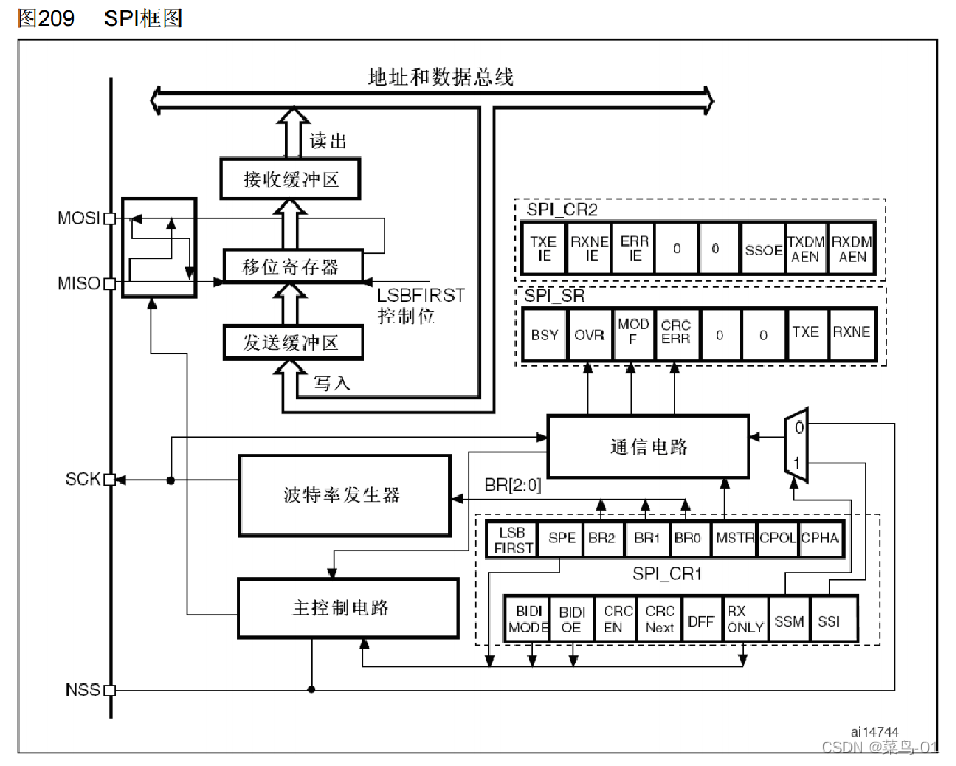 11:STM32---spl通信_根据右边的 spl flash 的连接原理图和下面的读时序图,用你所熟悉的单片机语言,写-CSDN博客