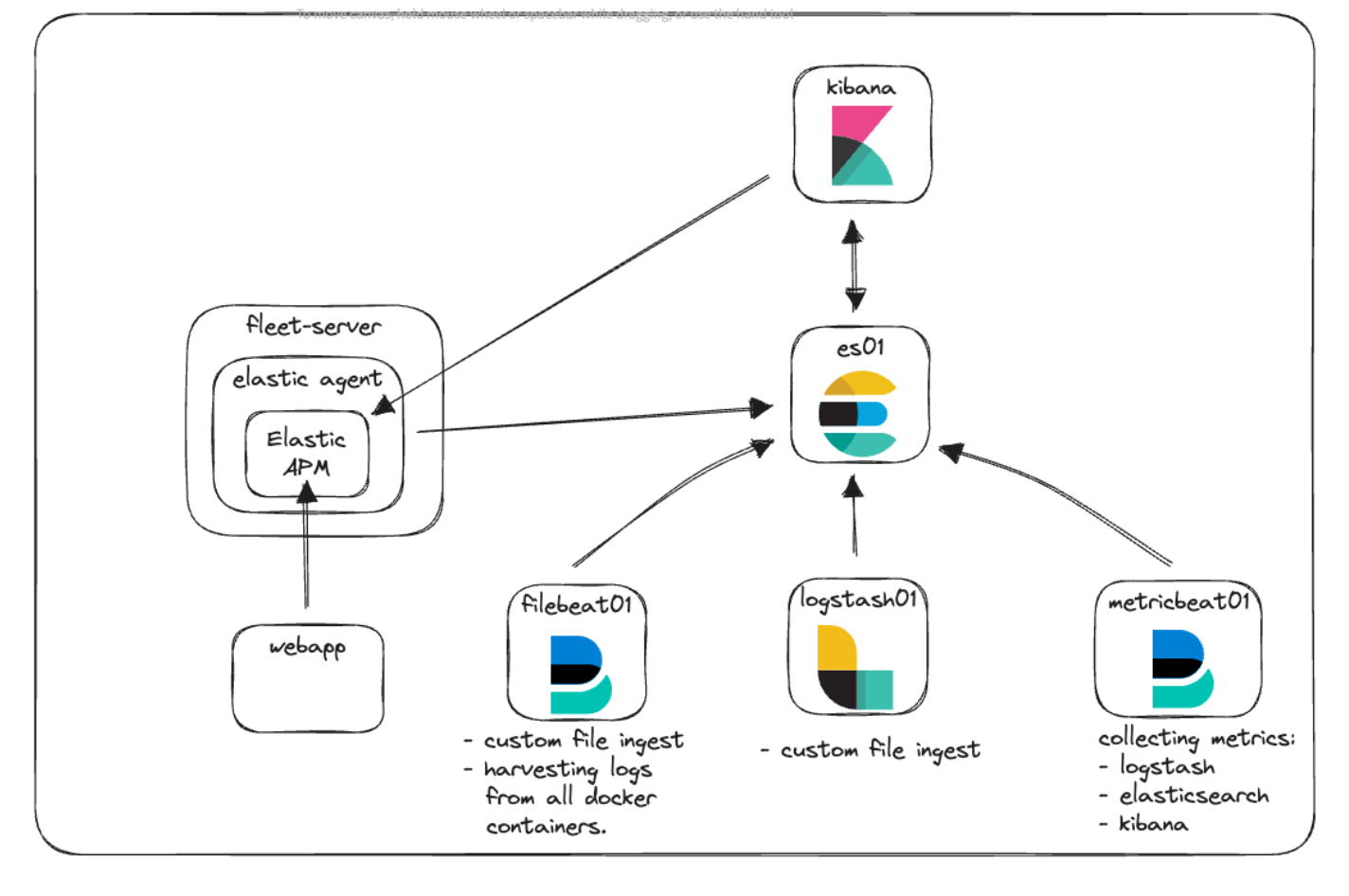 Elastic Stack 和 Docker Compose 入门：第 2 部分_poc environments-CSDN博客