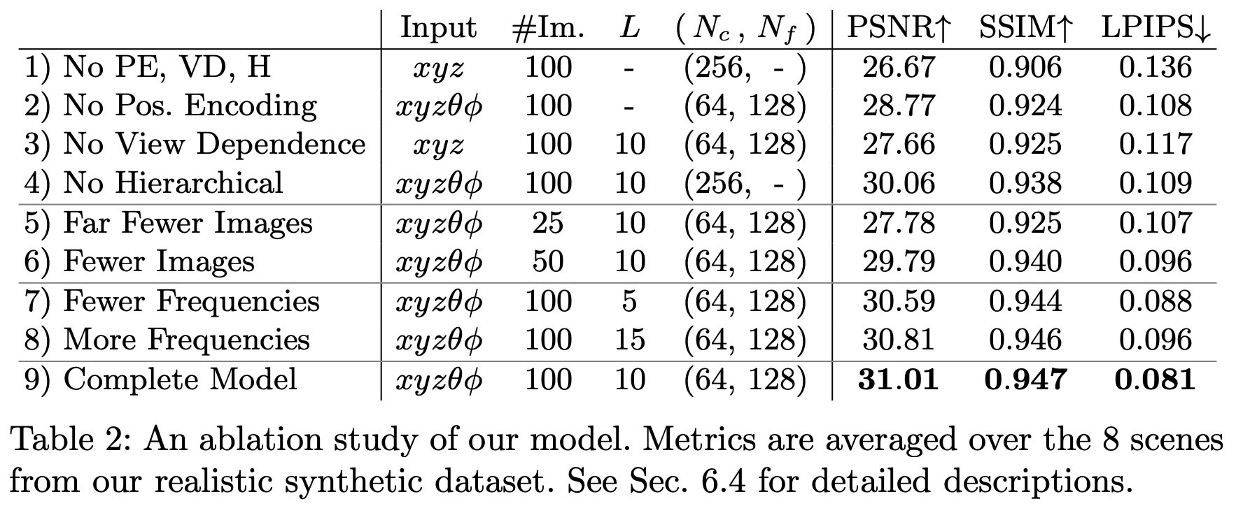 论文笔记：NeRF: Representing Scenes as Neural Radiance Fields for View Synthesis_mildenhall b ...