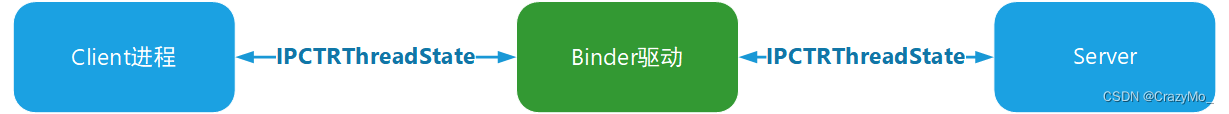 Android 进阶——Binder IPC之Native家族成员驱动通信桥梁IPCThreadState 详解（七）-CSDN博客
