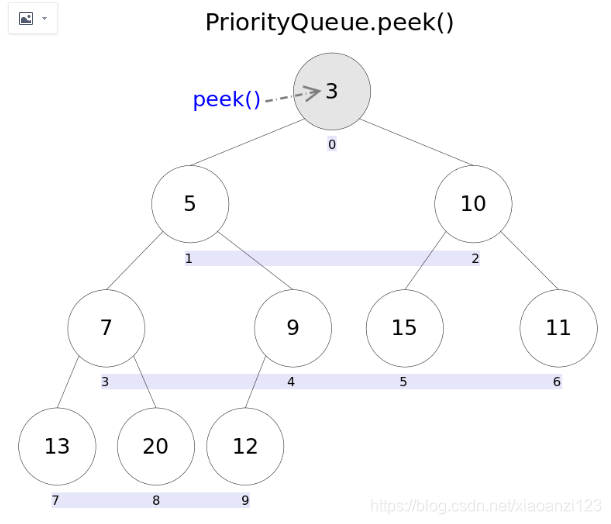 java中priorityQueue详解_java priorityqueue-CSDN博客