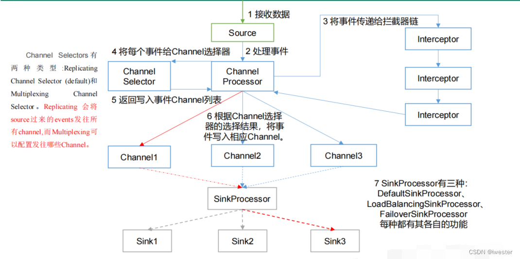 Flume系列：Flume 自定义Interceptor拦截器_flume自定义拦截器要放在哪-CSDN博客